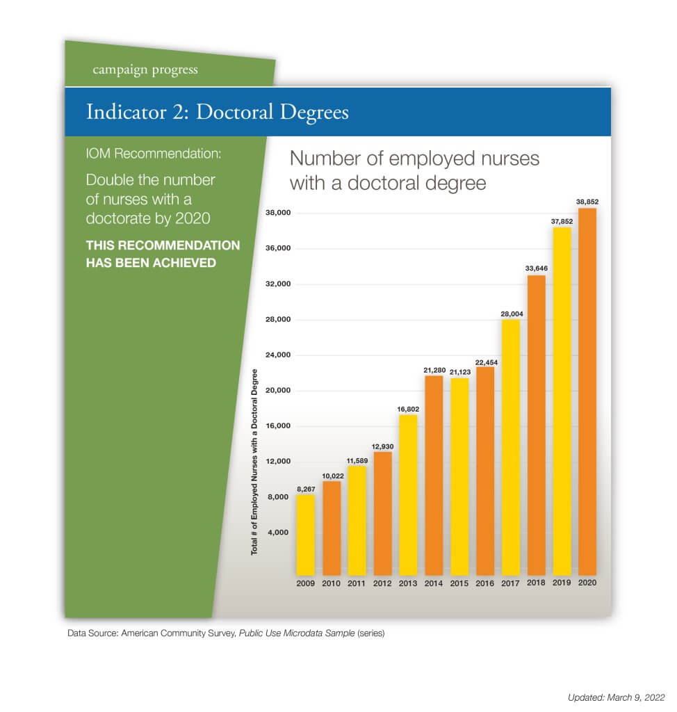 Issue: Transforming Nursing Education | Campaign for Action