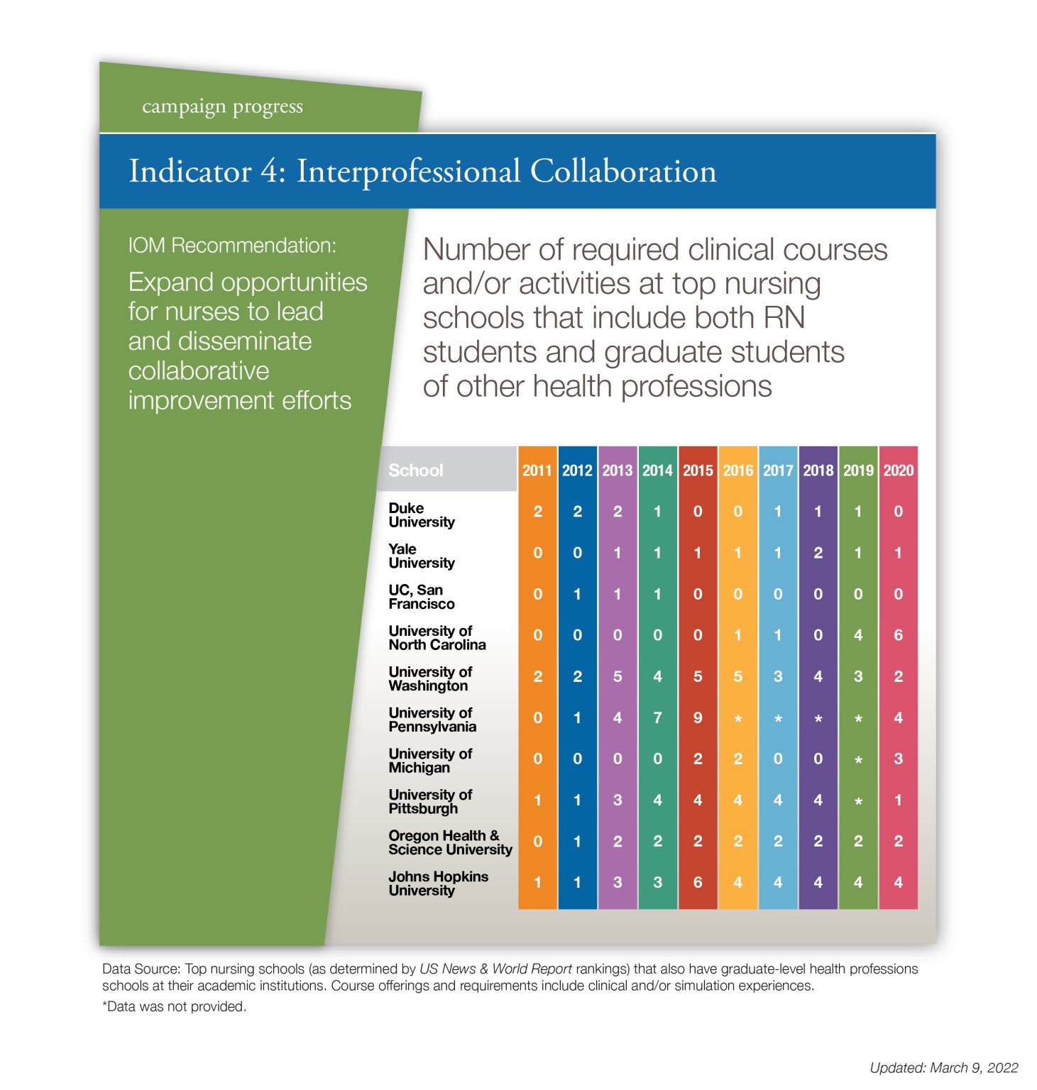 Fostering Interprofessional Collaboration | Campaign for Action